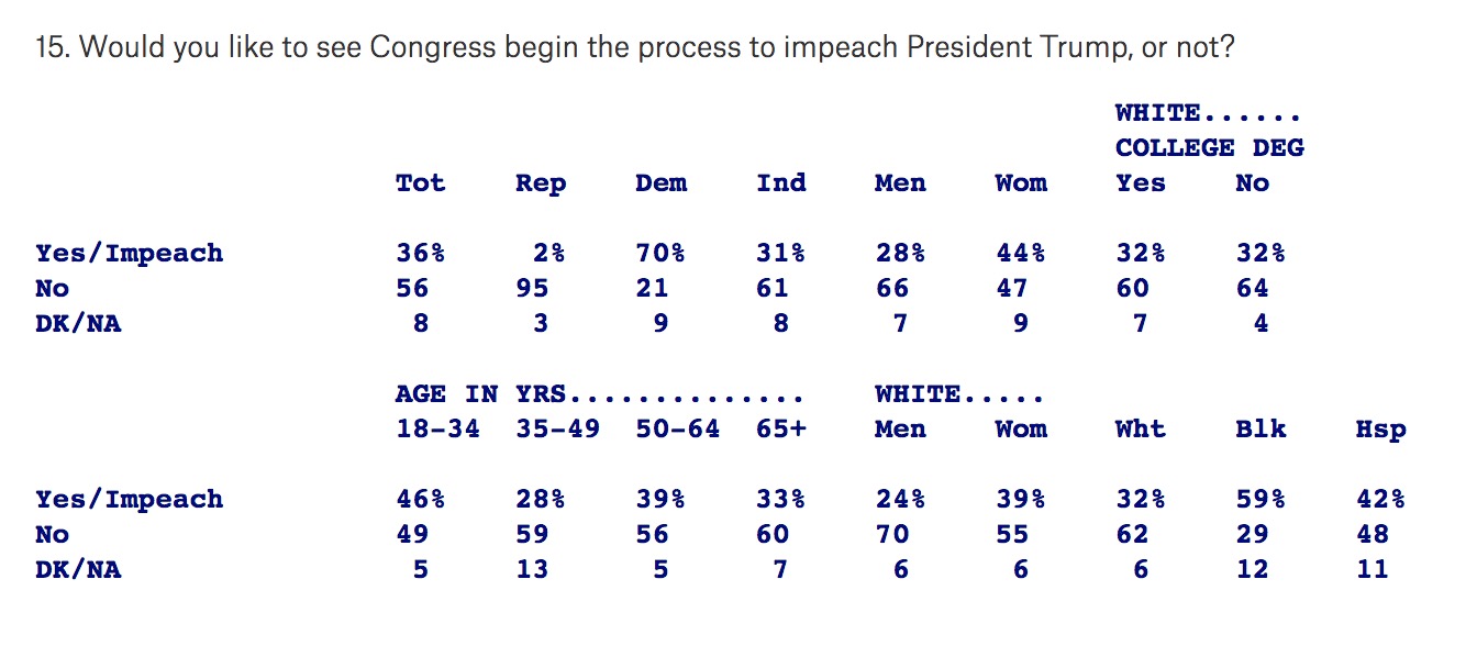 Do Americans want Trump impeached? New poll answers that question with ...